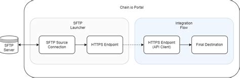 Creating A Flow Using Sftp As The Source Connection