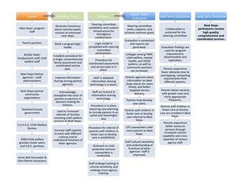 Next Steps Project Logic Model Pdf