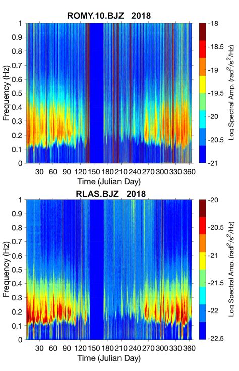 Seasonal Variations Of Rotation Noise Top Time Frequency Plot Of The Download Scientific