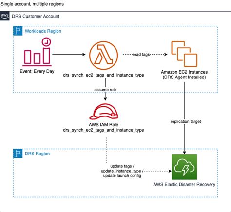 Synchronize Amazon EC2 Instance Tags And Instance Type With AWS Elastic