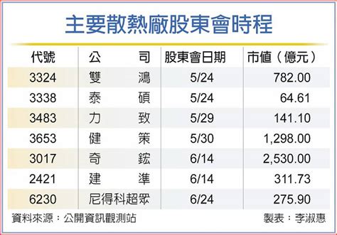 520行情暖身 散熱股點火 日報 工商時報