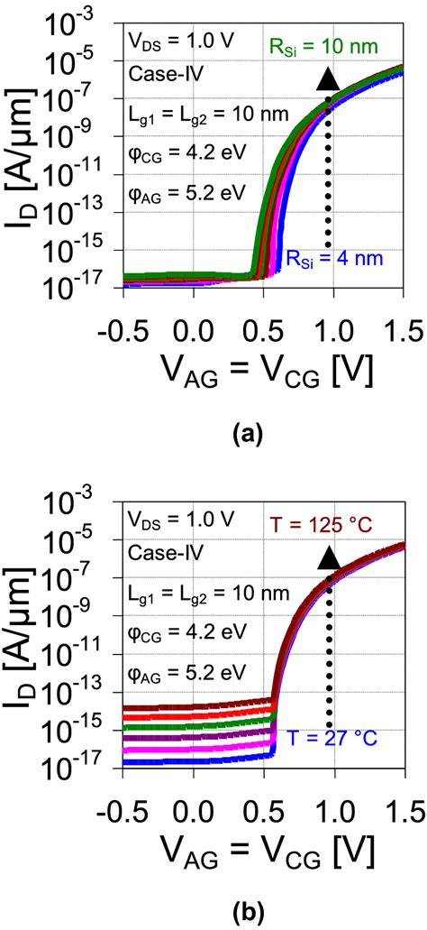 Variation In Transfer Characteristics Of The Dug Tfet With Variation In