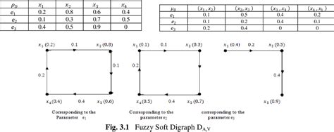 Figure 31 From An Introduction To Fuzzy Soft Digraph Semantic Scholar