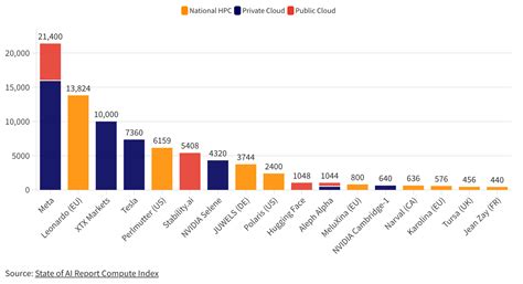 State Of AI Report Compute Index