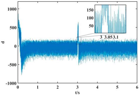 Actuators Free Full Text Sliding Mode Active Disturbance Rejection Control Of Permanent