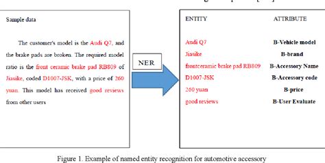 figure 1 from named entity recognition of automotive parts based on