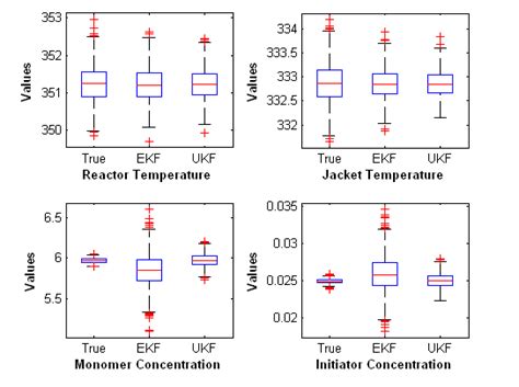 Comparison Of State Estimates For The Pf Ekf And Ukf In The Presence Download Scientific