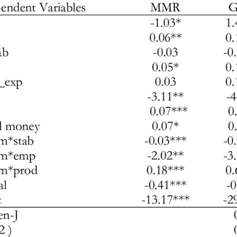 Regression Results For Inflation Download Scientific Diagram