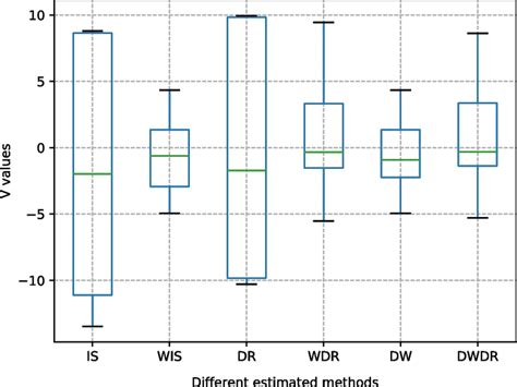 The Performance Of Different Ope Estimators Download Scientific Diagram