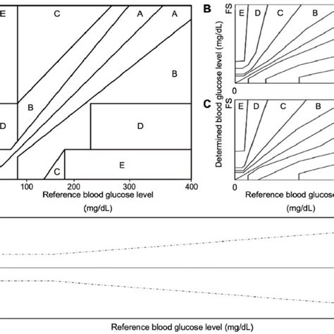 Error Grid Analysis Proposed By Clarke Et Al For Clinical Accuracy