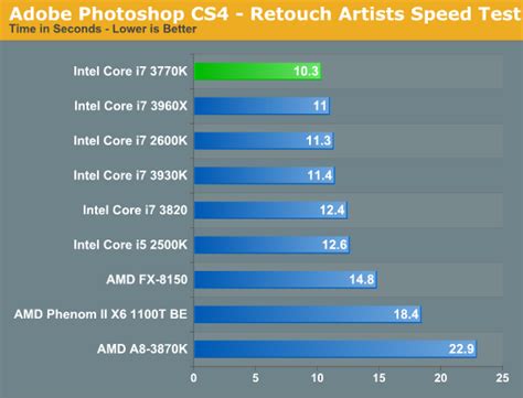The Test CPU Performance The Intel Ivy Bridge Core I7 3770K Review