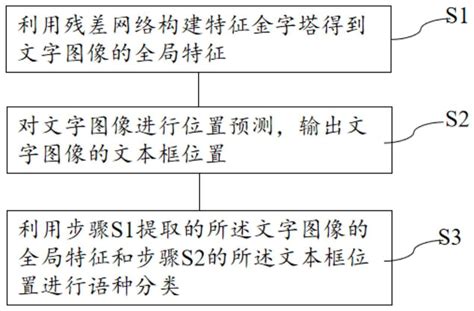 一种多语种文本的ocr识别方法、装置和存储介质与流程