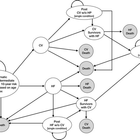 simplified schematic of the markov modeling for the natural history and download scientific
