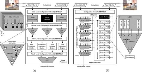 A Architecture Of The Linear Processor In The Isp The Bandwidth