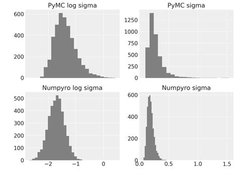 Differences Of Pymc3 Posterior Compared To Numpyro And R Rethinking Packages Questions Pymc