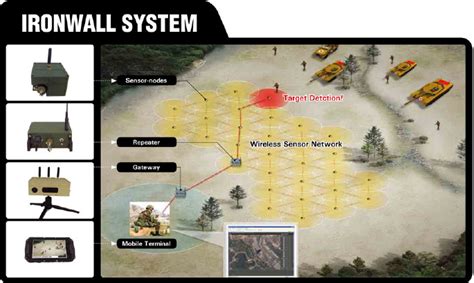 Unmanned Ground Sensor System Korean