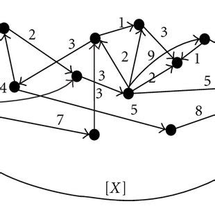 A An Illustration Of A Maximum Flow Problem On A Graph The Numbers Download Scientific