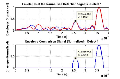 envelopes of detection signals upper envelope comparison signal