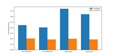 Audio Resampling 【布客】pytorch 中文翻译
