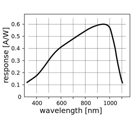 Digital How Are Pixel Value And Intensity Related Photography Stack Exchange