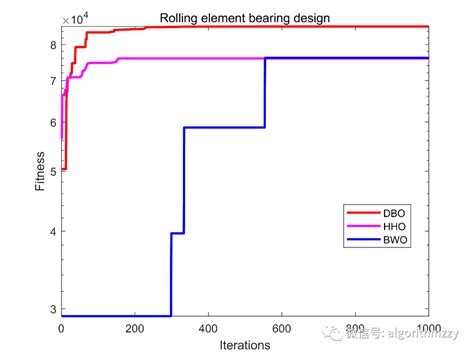 算法应用:基于蜣螂优化dbo算法的工程优化设计含matlab代码dbo算法 Csdn博客 算法应用:基于蜣螂优化dbo算法的工程优化设计含matlab代码dbo算法 Csdn博客