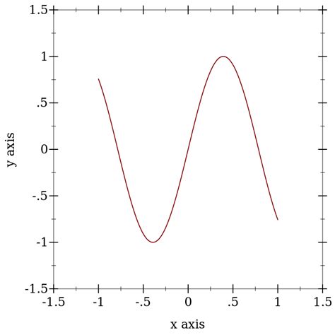 2 2d And 3d Plotting Procedures