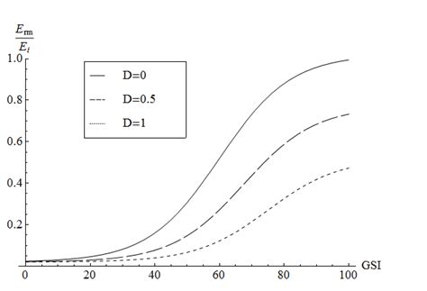The Ratio Of Deformation Moduli Calculated Form Eq 6 And Eq 7 Download Scientific
