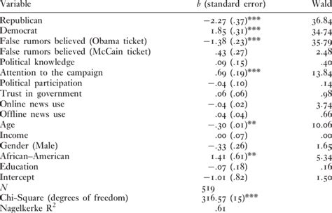 Logistic Regression Predicting Obama Vote Download Table