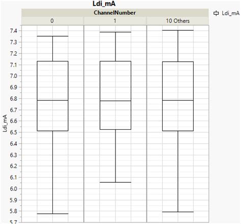 How To Show The Actual Range In The Level Values In Graph Builder