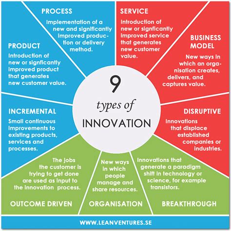 Types Of Innovation Researchgate