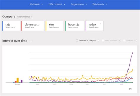 Skills Javascript Developers Should Learn In 2016 Codementor