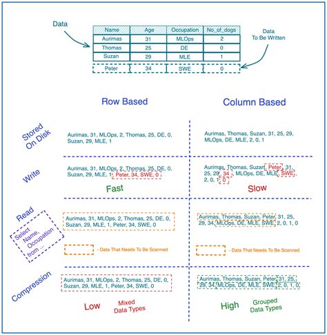 Row Based Vs Columnar Based Storage At Jason Lindstrom Blog