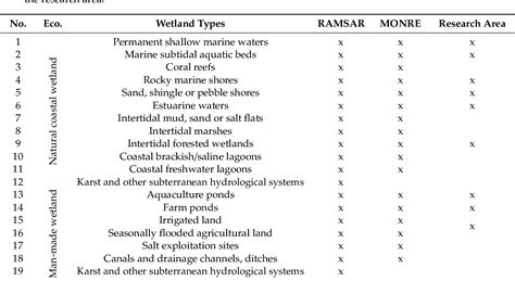 Table 1 From Coastal Wetland Classification With Deep U Net Convolutional Networks And Sentinel