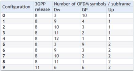 LTE TDD Overview Tweet Technology LTE G NR Wireless Technology Blogs