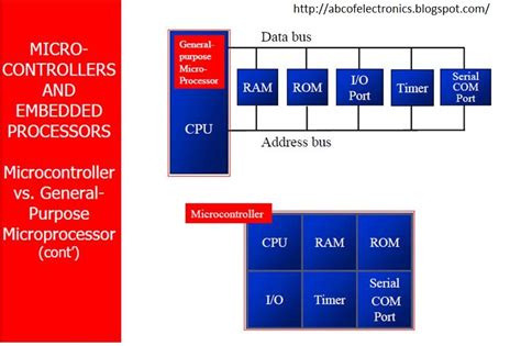 difference between microcontrollers and microprocessors