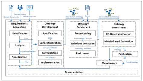 Artificialintelligence Naturallanguageprocessing Ontology