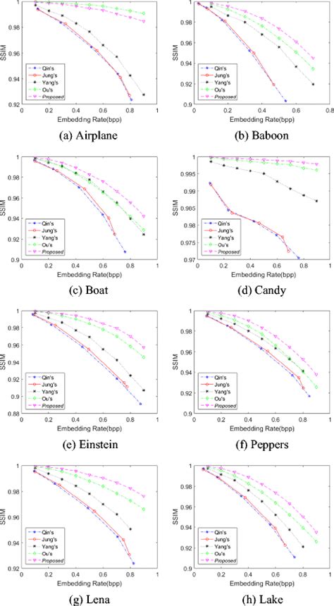 ssim versus embedding capacity of different methods comparisons