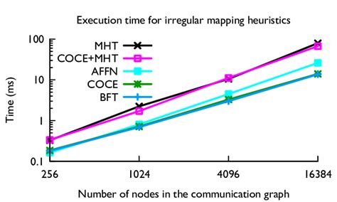Execution Time For The Five Irregular Mapping Heuristics Download Scientific Diagram