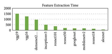 feature extraction time for pretrained networks download scientific