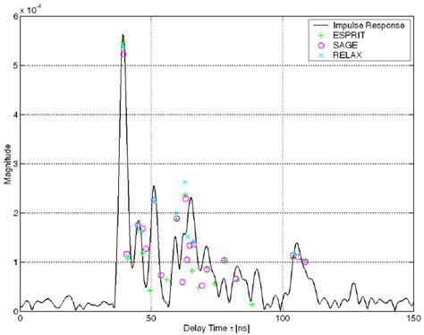 scaled impulse response and extracted propagation paths download