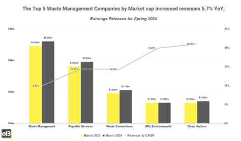 Publicly Traded Waste Management Industry Report Spring 2024 Results