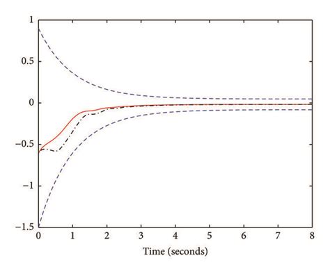Angular Position Tracking Error E11 Neural Learning Control — Anc