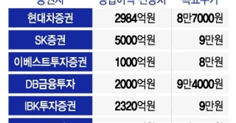 삼성전자 실적 쇼크냐 서프라이즈냐어쨌든 주가는 오른다