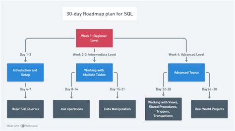 Sai Prakash G On Linkedin Sql Database Learningjourney Techskills