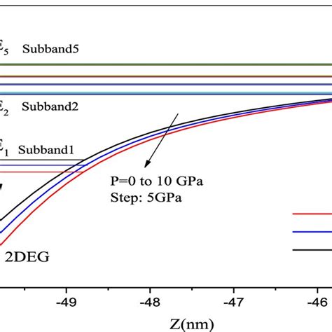 The Quantum Well Conduction Band And Subband Of Energy As A Function Of