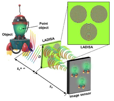 Optical Configuration Of The Golay Type Diffractive Imaging System Download Scientific Diagram