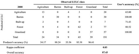 Confusion Matrix Of The Lulc Classification In Mpnp For The Year 2000