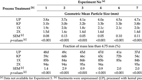 Geometric Mean Particle Size Of The Kernel Fraction Download