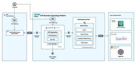 Sap Apphaus • Revolutionizing Timesheet Task Tracking With Sap Business Ai