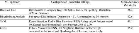 Classification Accuracies Obtained For Different Ml Approaches Download Scientific Diagram
